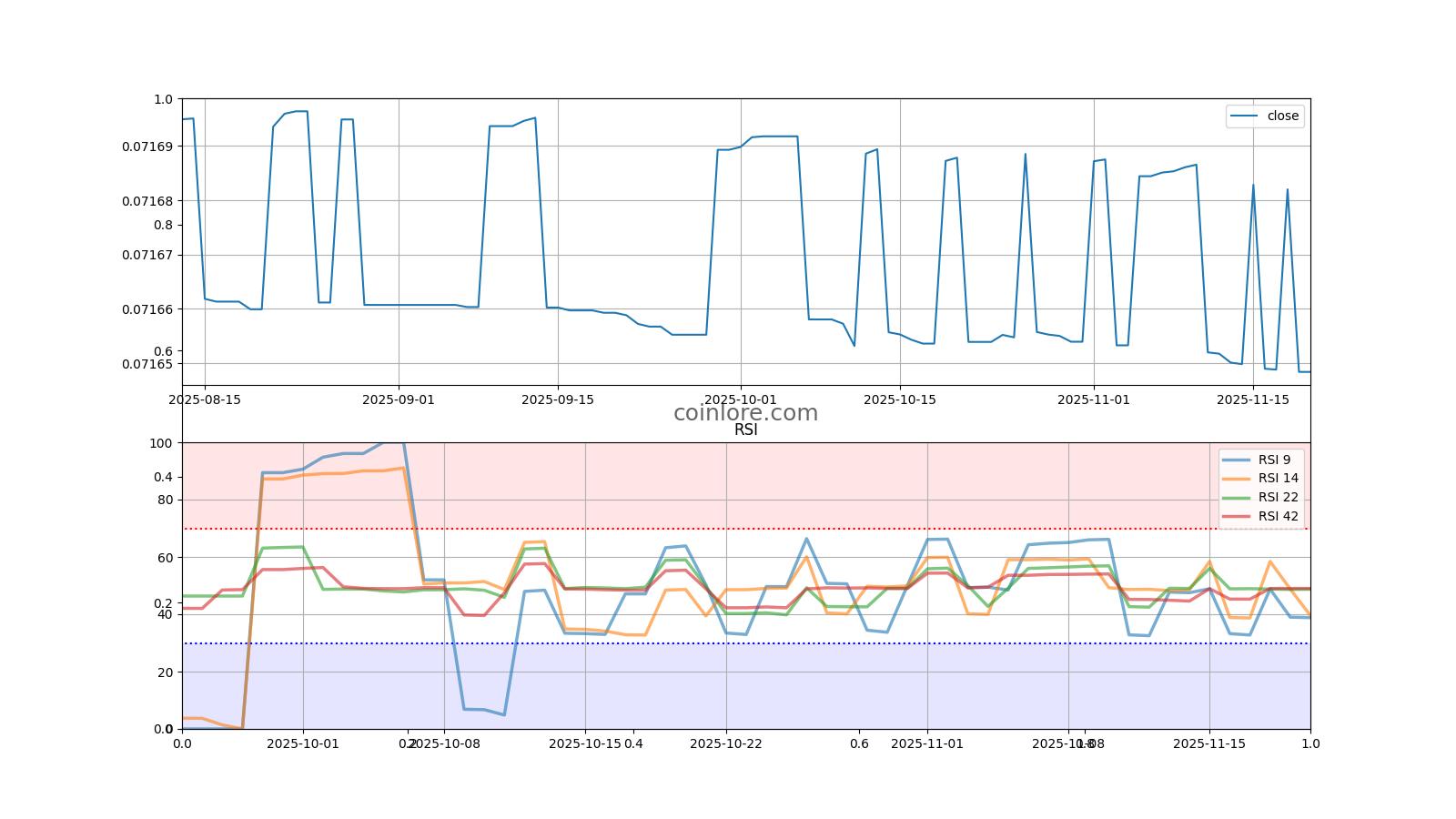 Digital Rand RSI indicator
