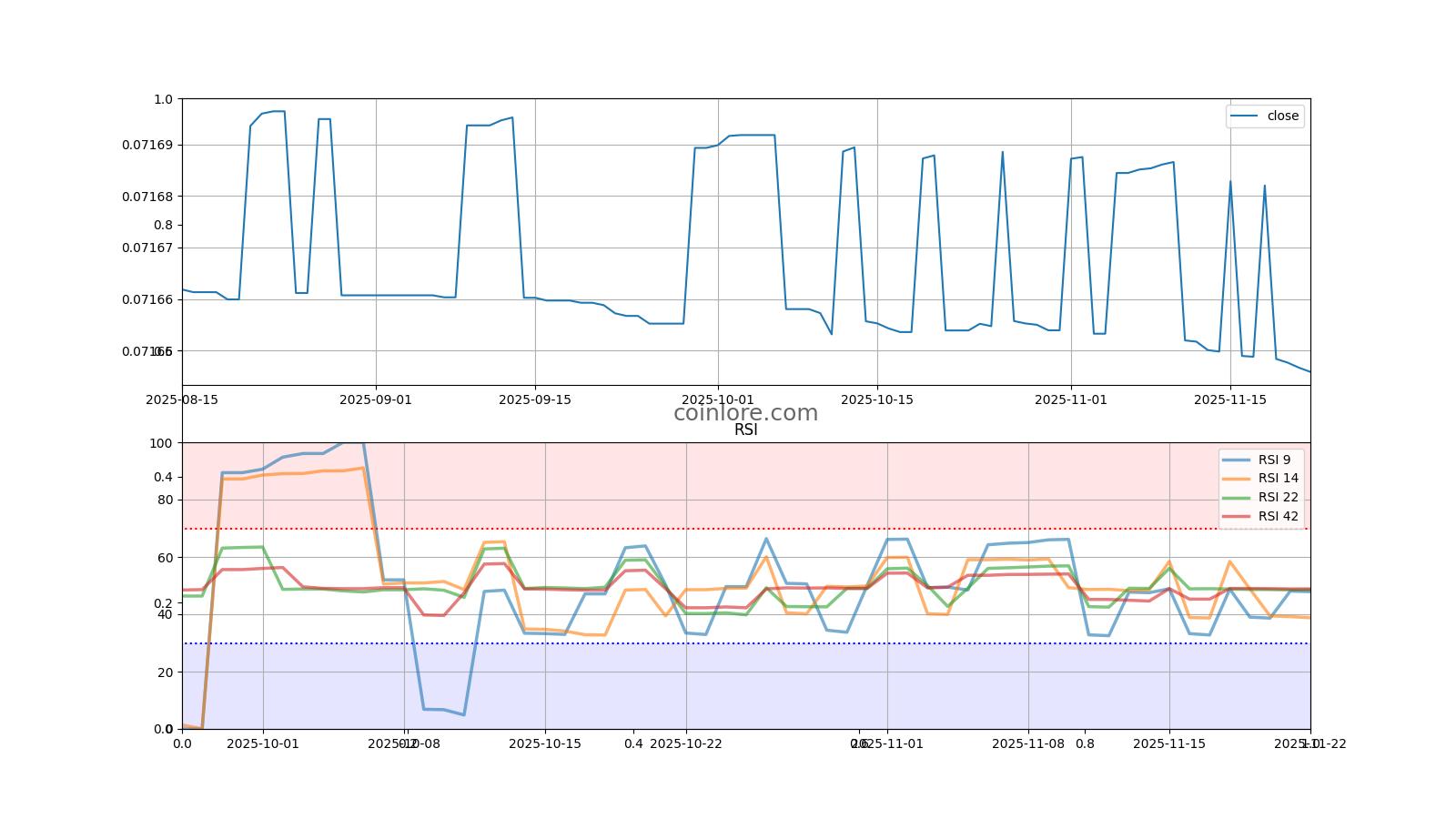Digital Rand RSI indicator