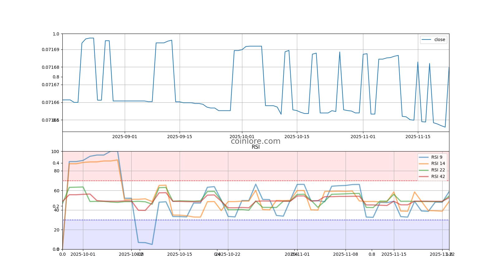 Digital Rand RSI indicator