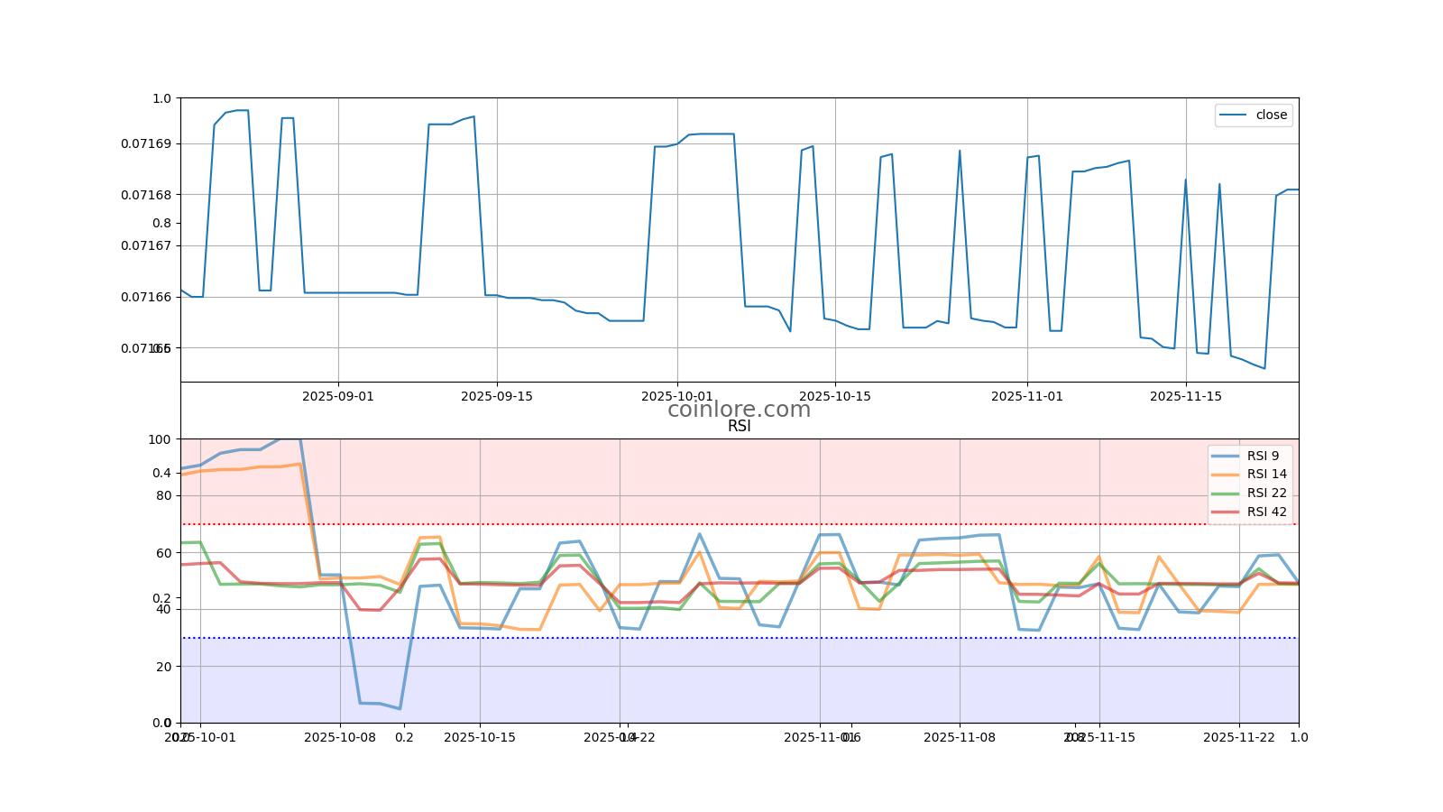 Digital Rand RSI indicator