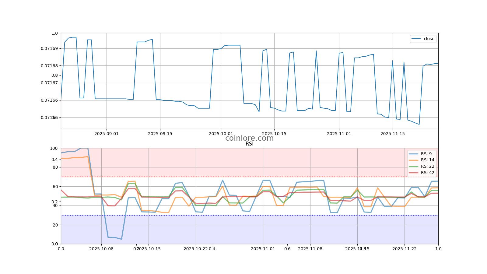 Digital Rand RSI indicator