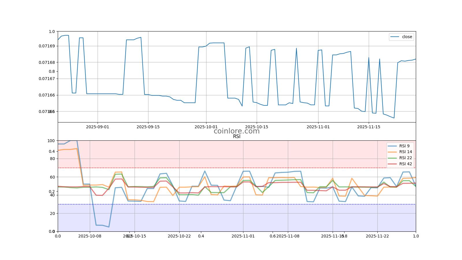 Digital Rand RSI indicator