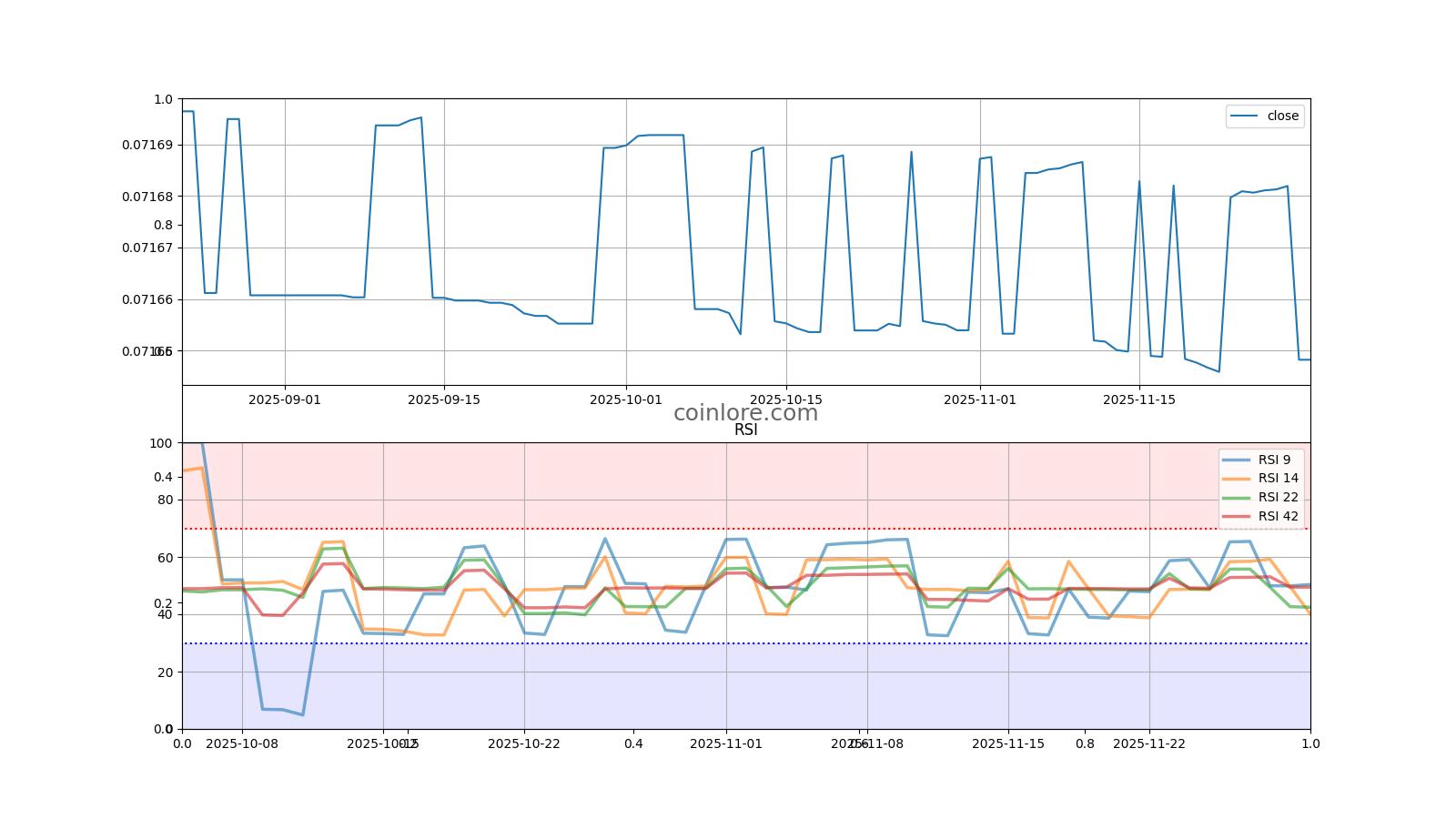 Digital Rand RSI indicator
