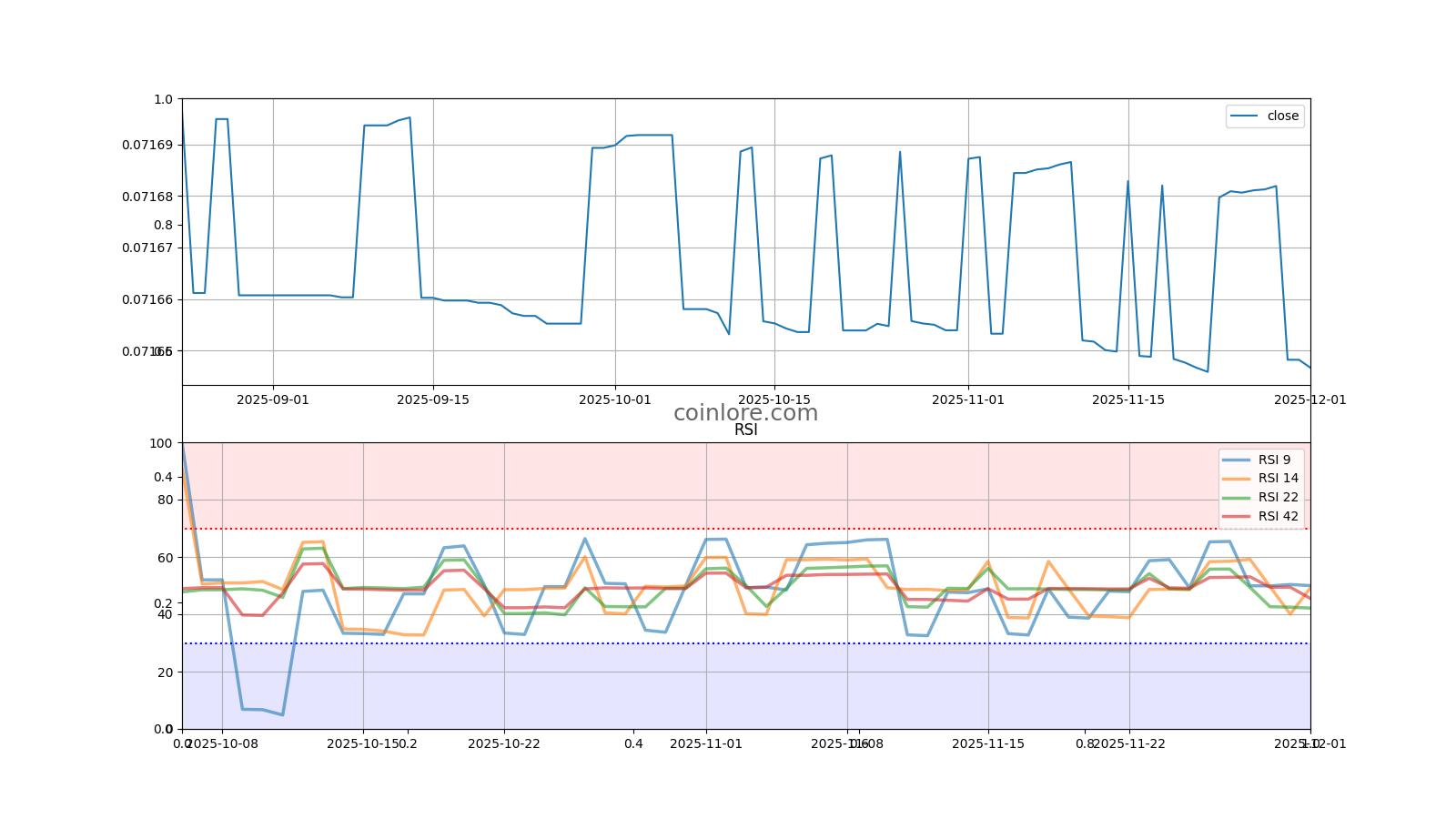 Digital Rand RSI indicator