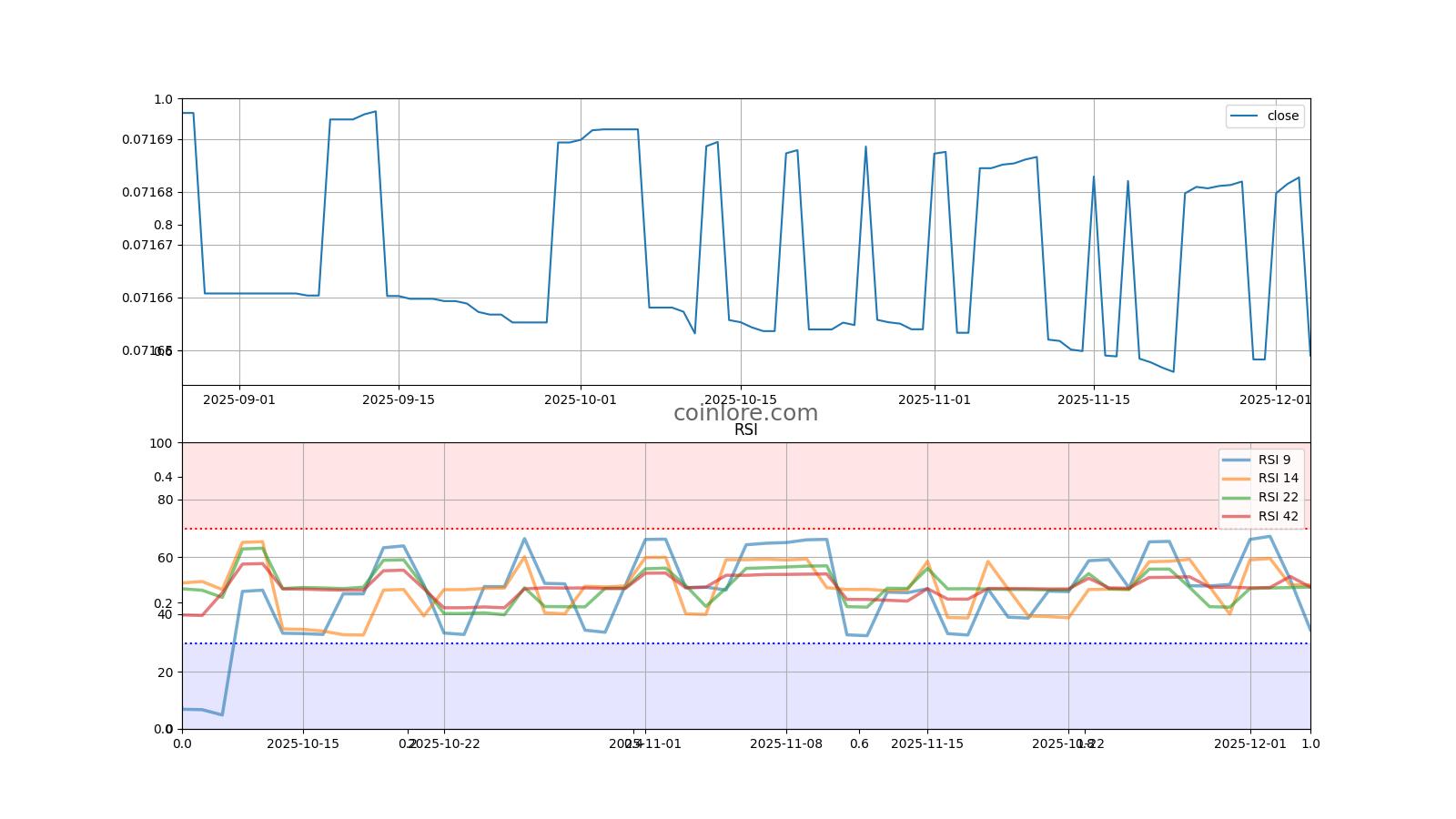 Digital Rand RSI indicator