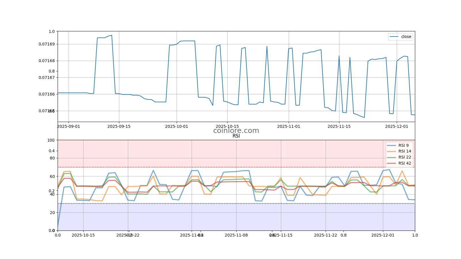Digital Rand RSI indicator
