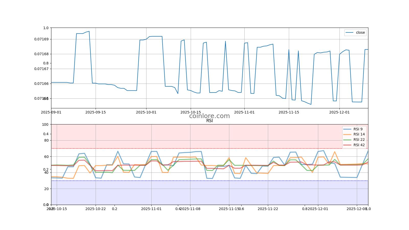 Digital Rand RSI indicator