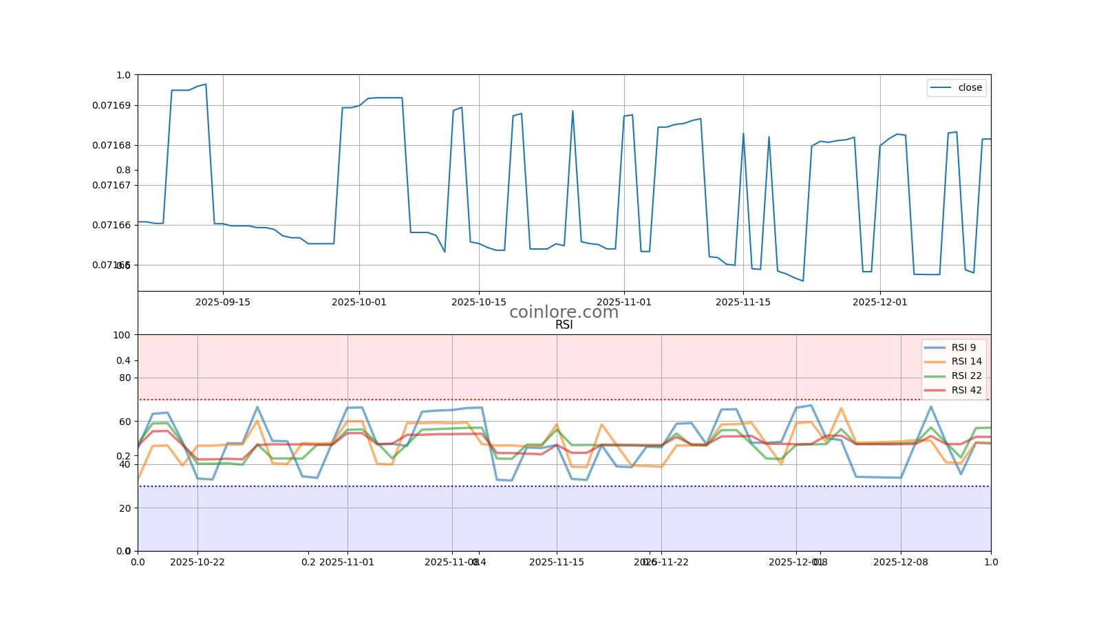 Digital Rand RSI indicator