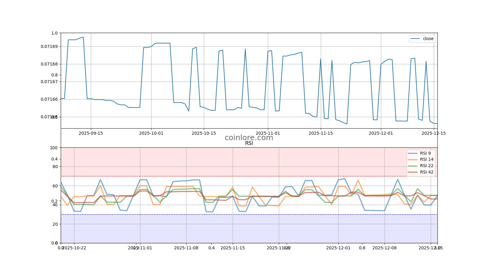 Digital Rand RSI indicator