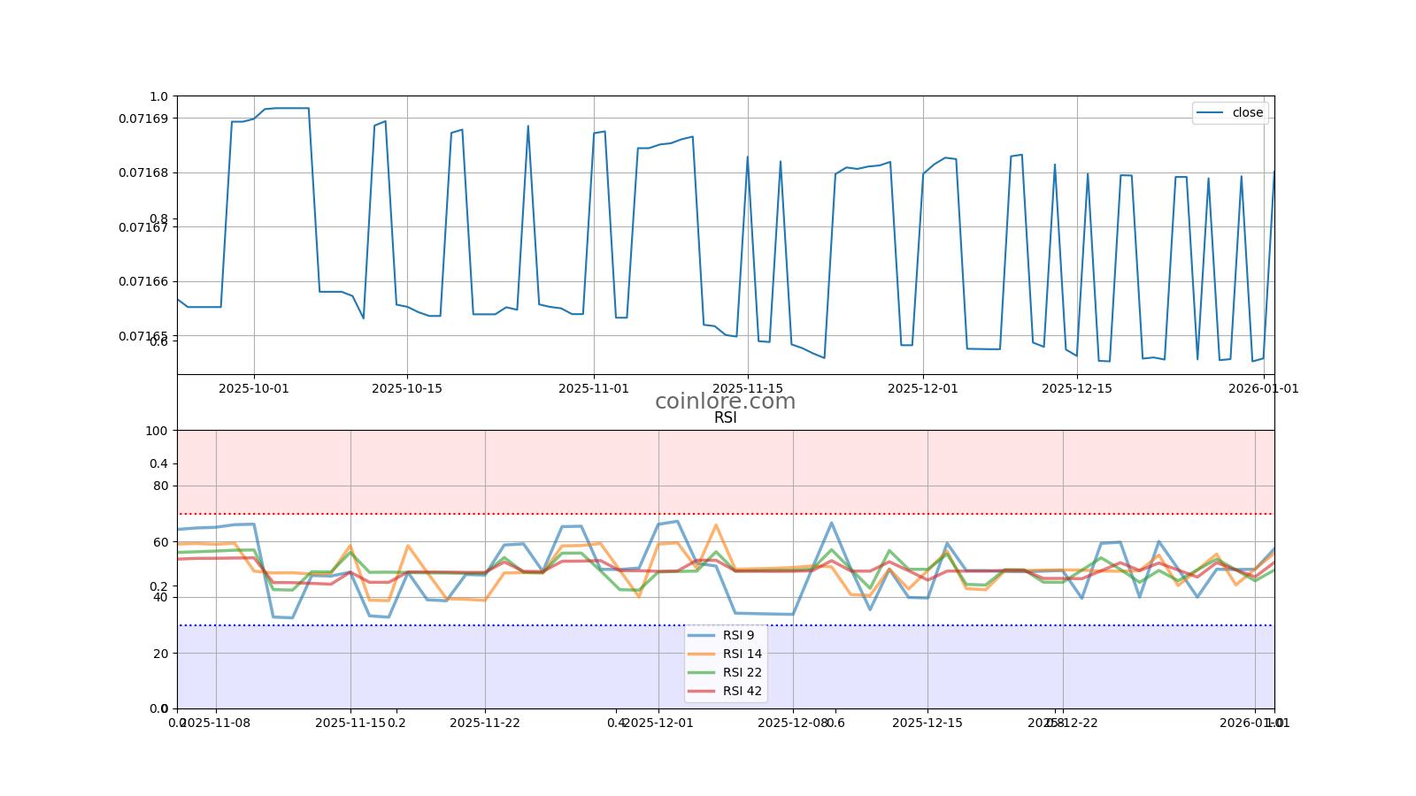 Digital Rand RSI indicator