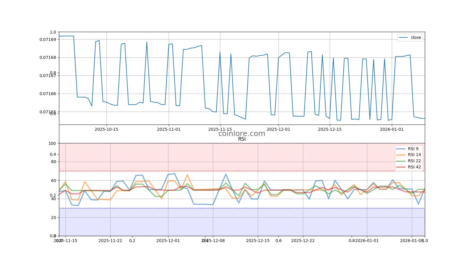 Digital Rand RSI indicator