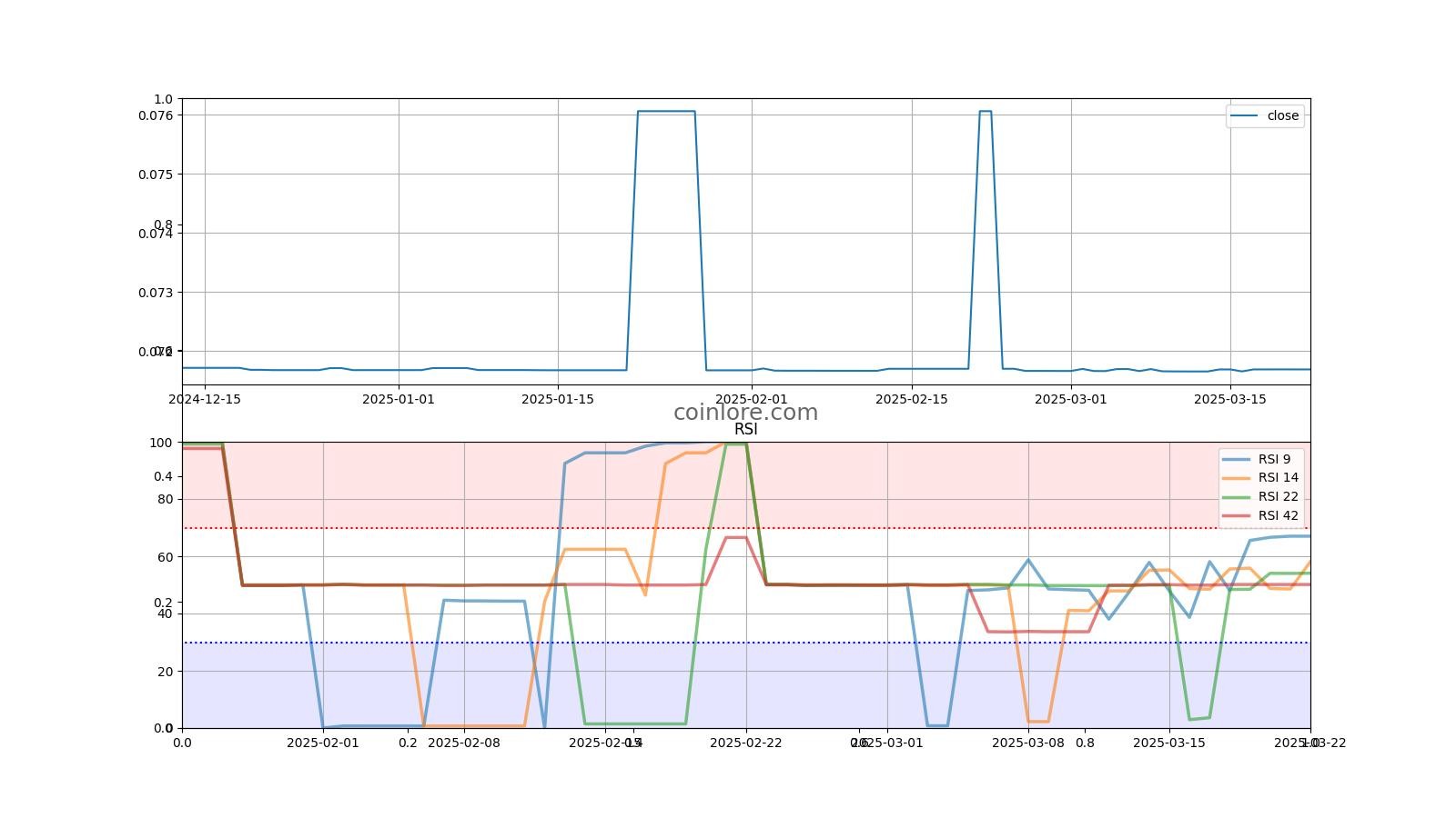 Digital Rand RSI indicator