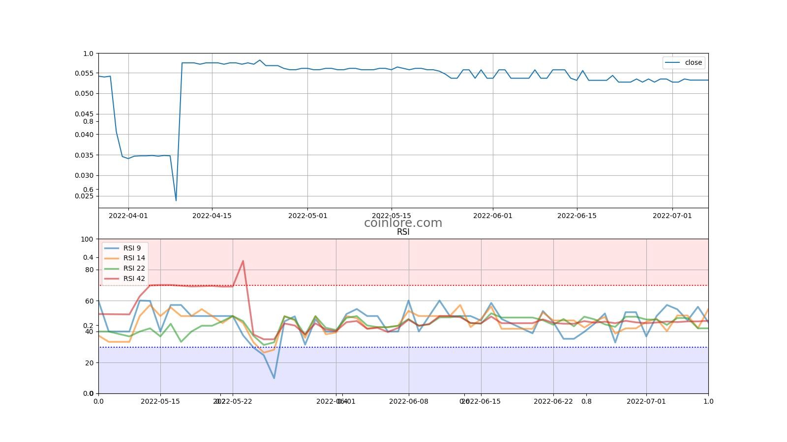 Digital Rand RSI indicator