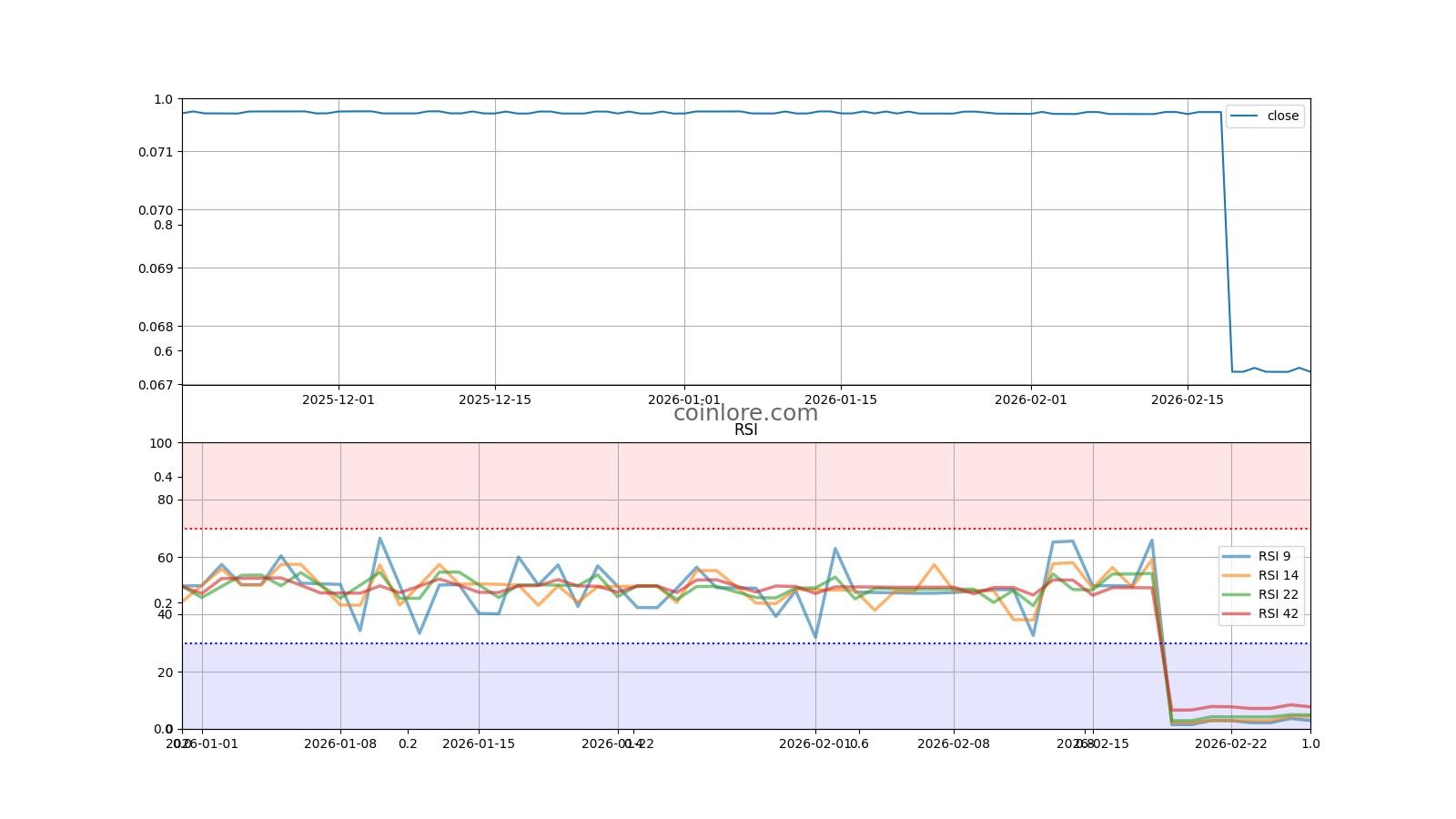 Digital Rand RSI indicator