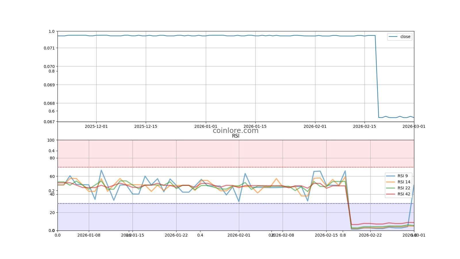 Digital Rand RSI indicator