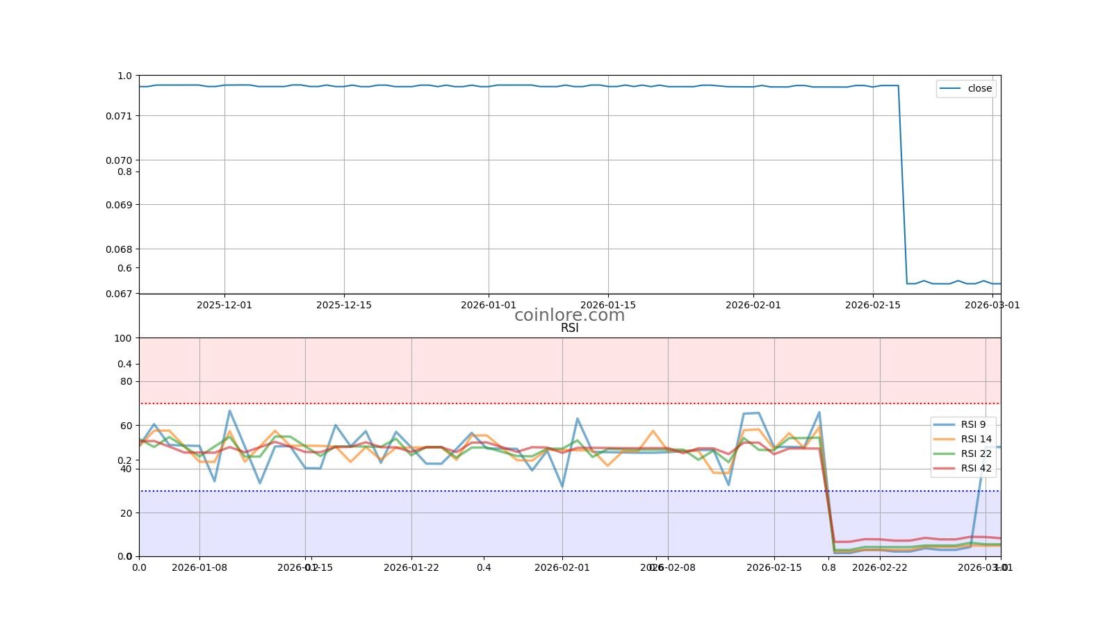 Digital Rand RSI indicator