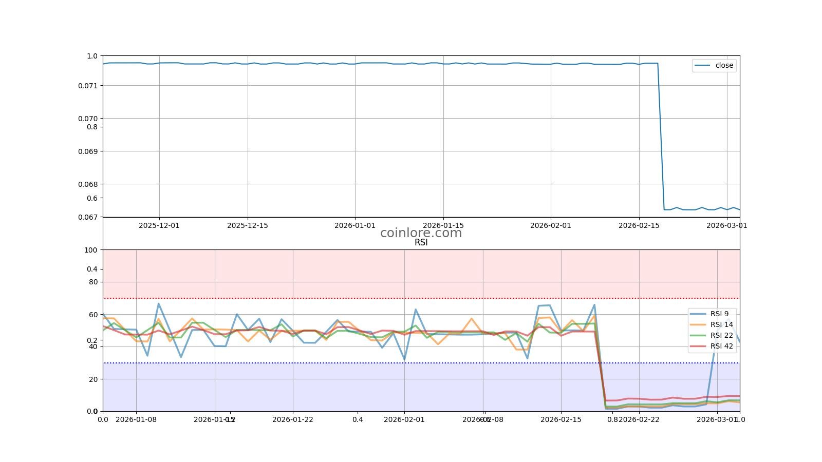 Digital Rand RSI indicator