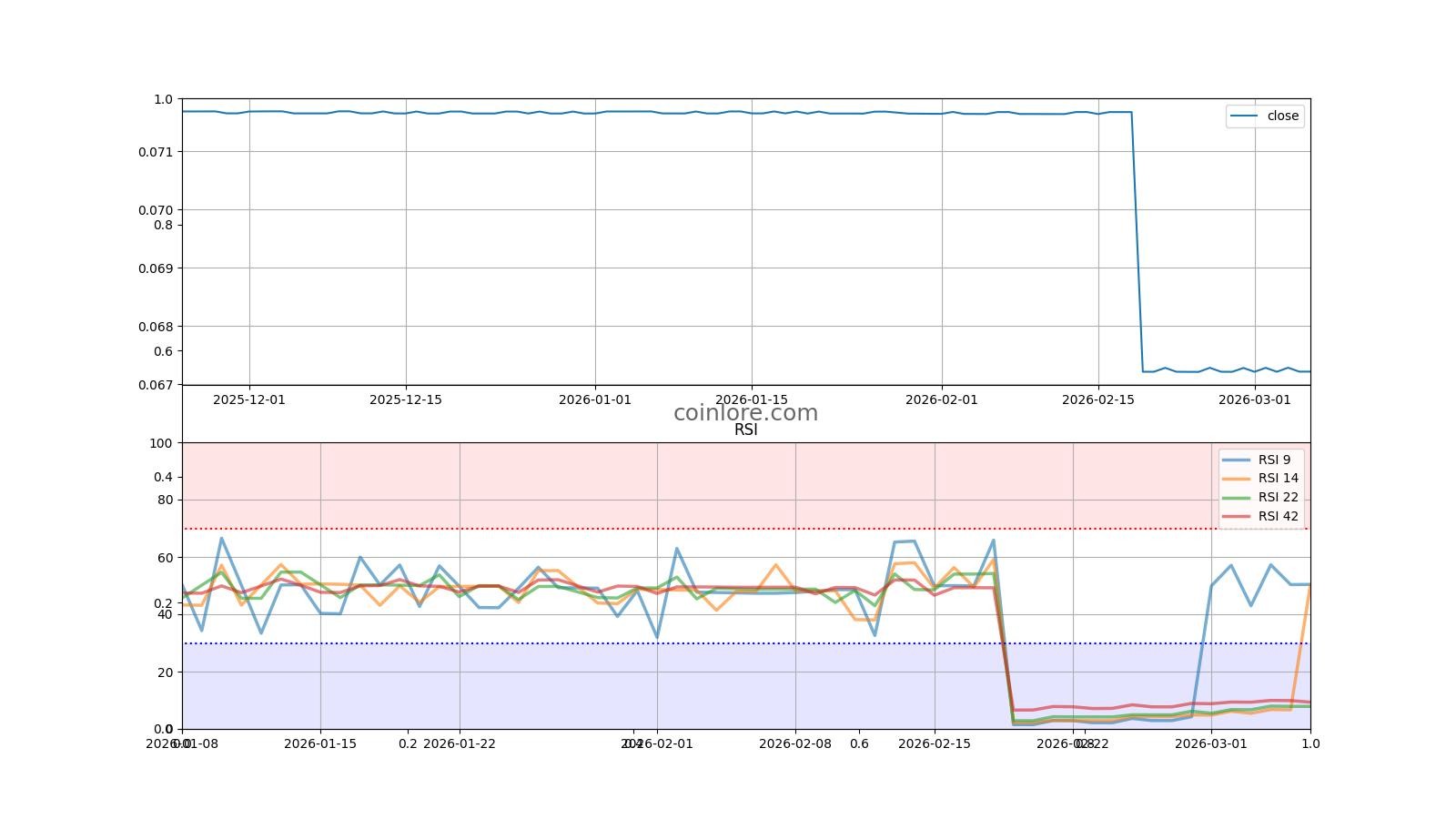 Digital Rand RSI indicator