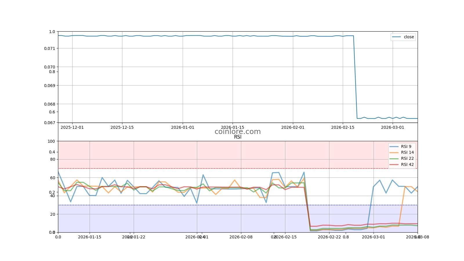 Digital Rand RSI indicator