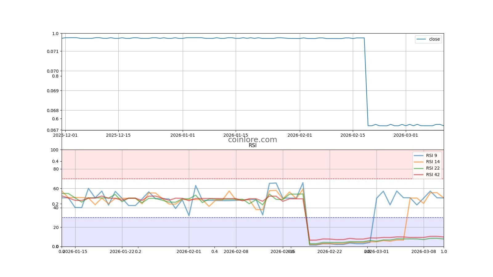 Digital Rand RSI indicator
