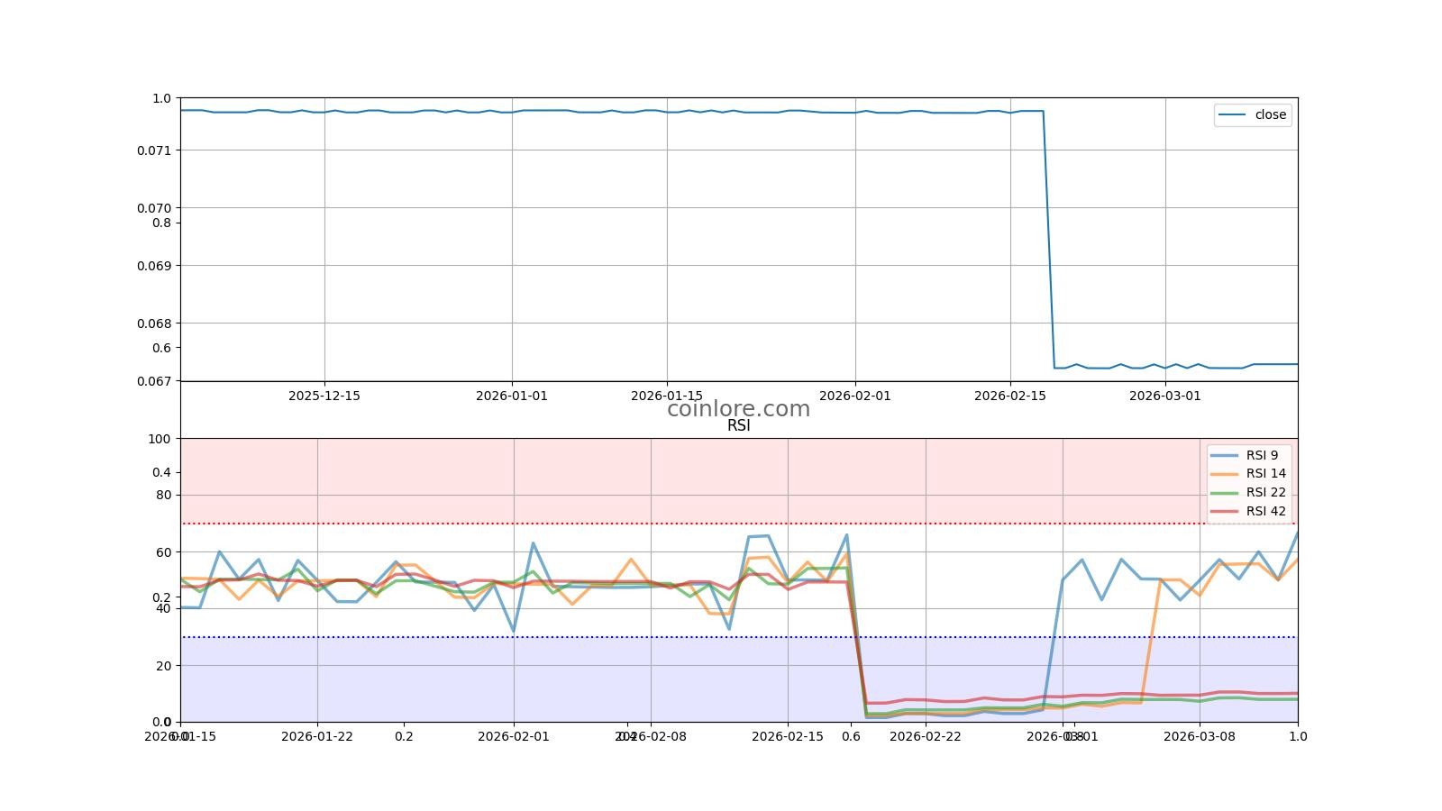 Digital Rand RSI indicator