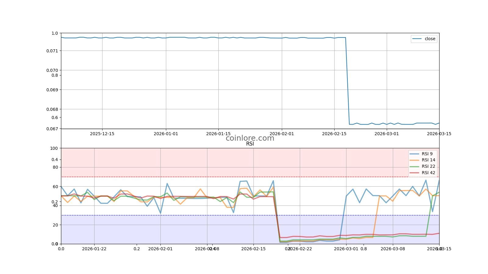 Digital Rand RSI indicator
