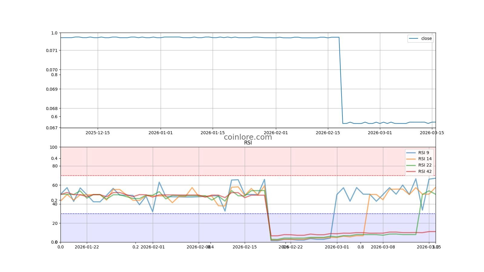 Digital Rand RSI indicator