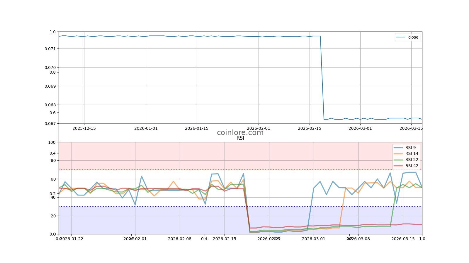 Digital Rand RSI indicator
