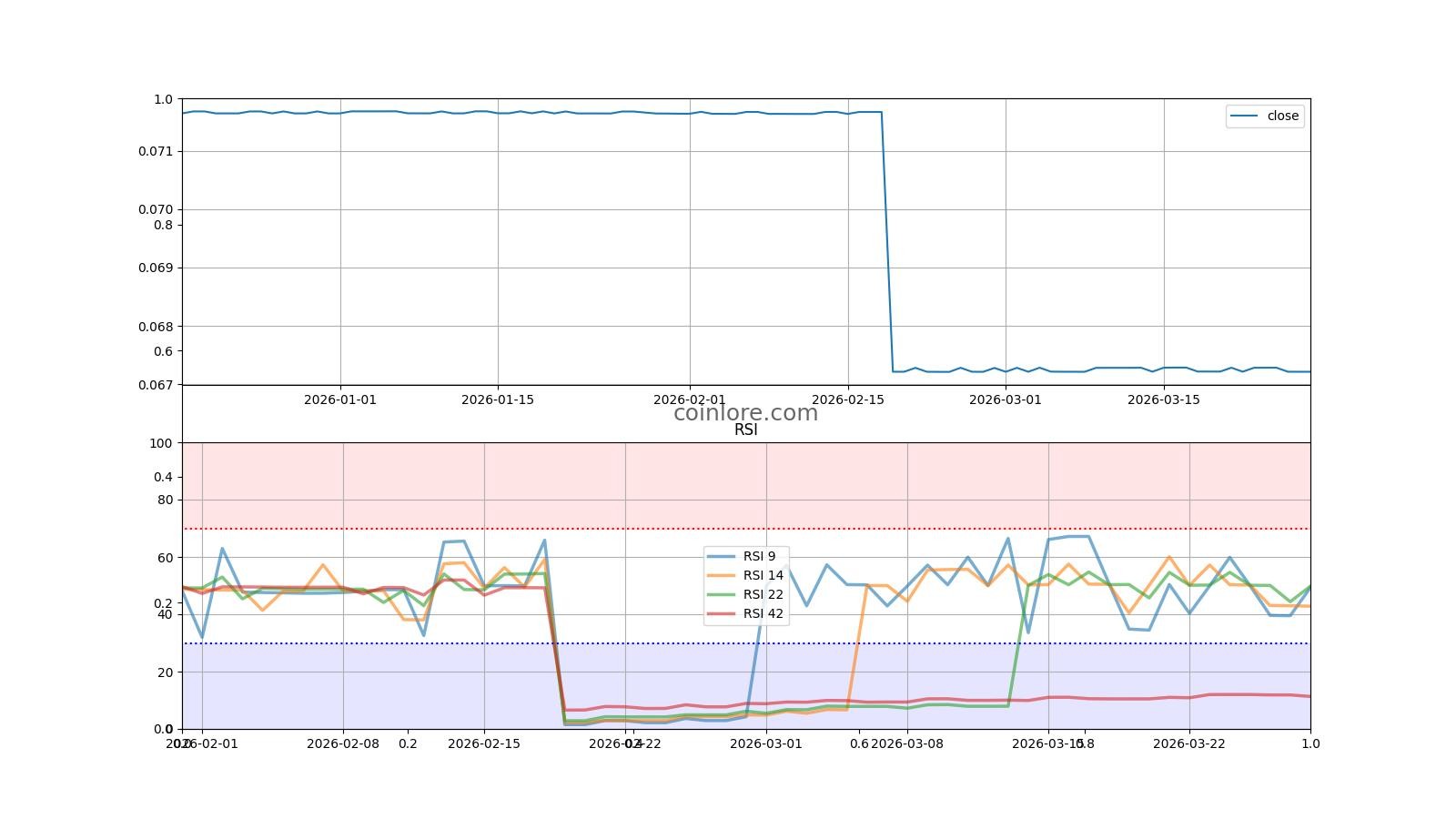 Digital Rand RSI indicator
