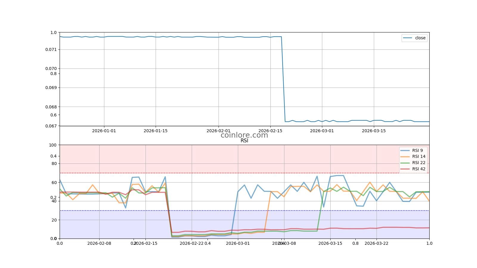 Digital Rand RSI indicator