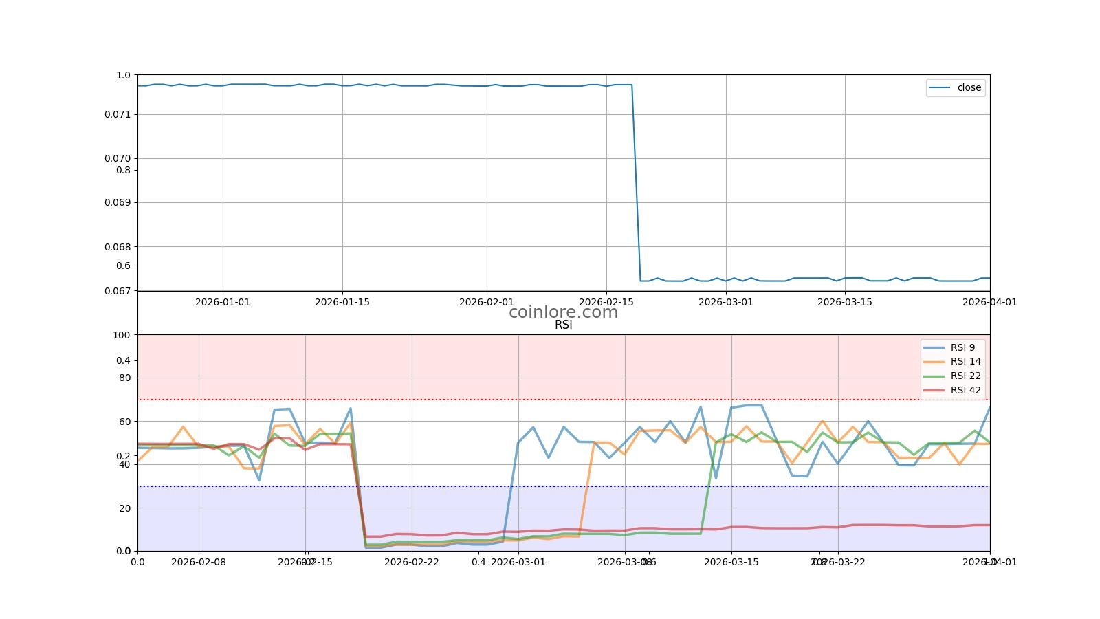 Digital Rand RSI indicator