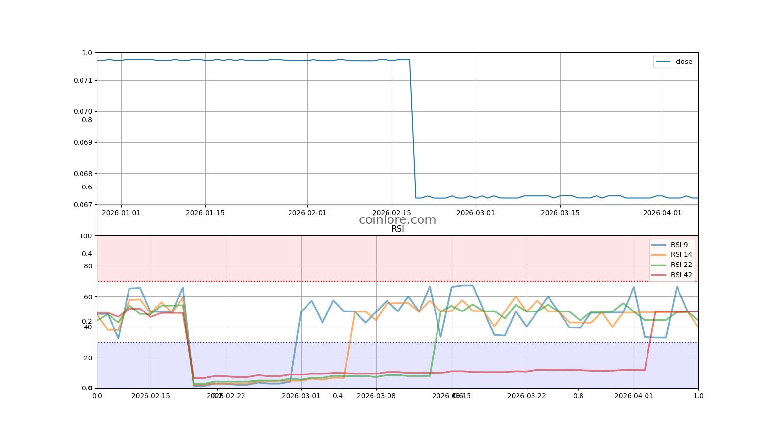 Digital Rand RSI indicator