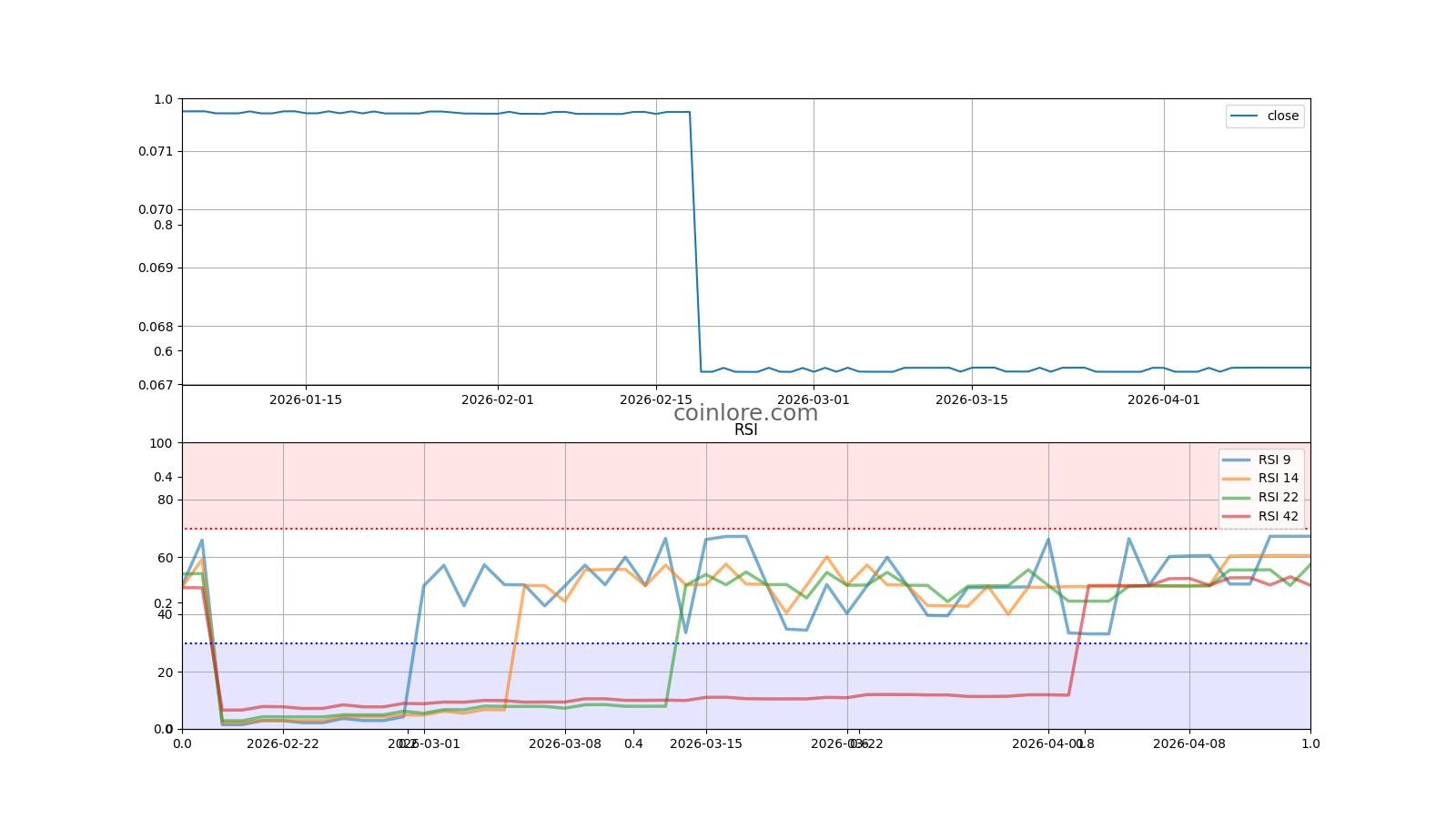 Digital Rand RSI indicator