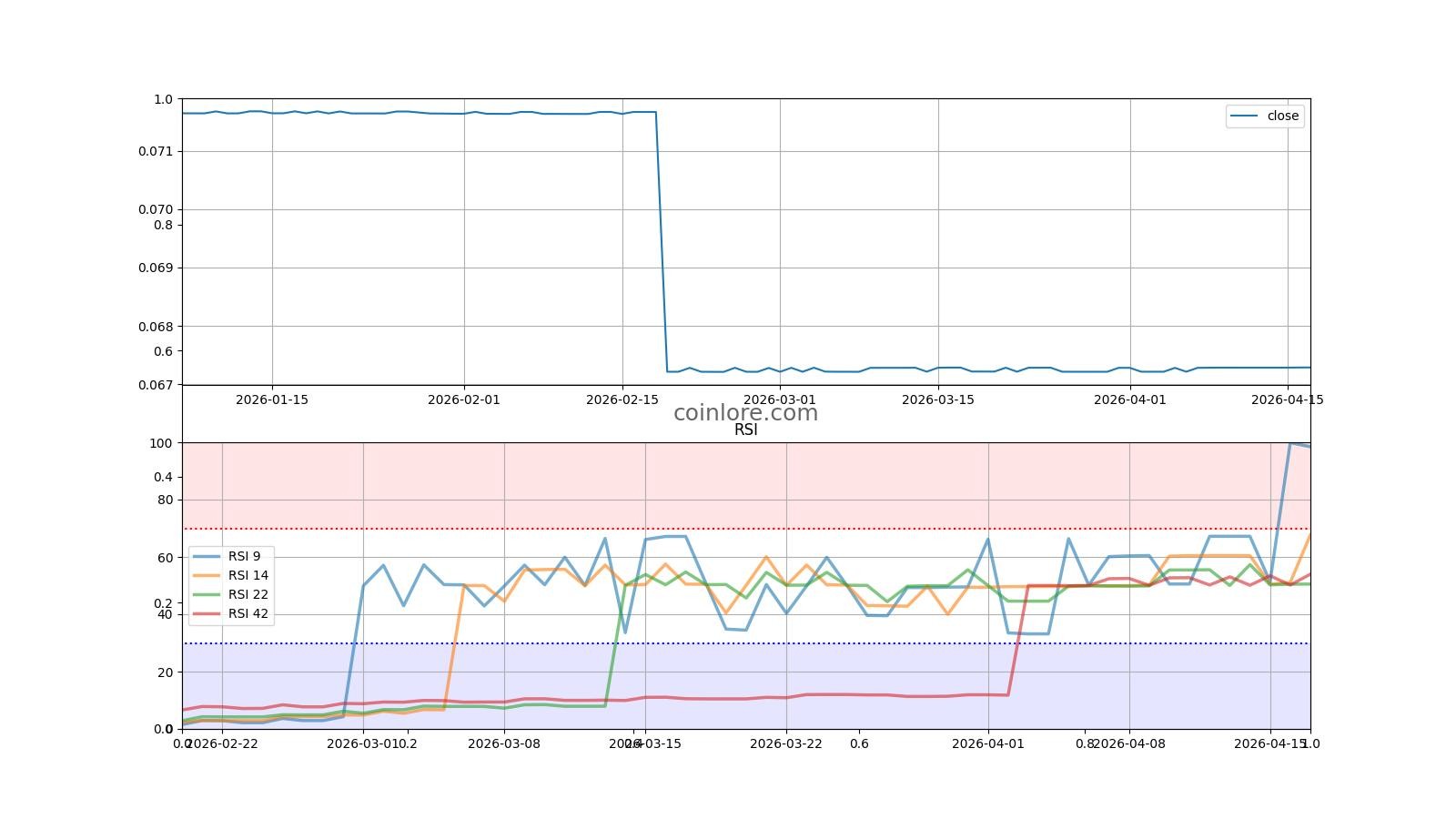 Digital Rand RSI indicator