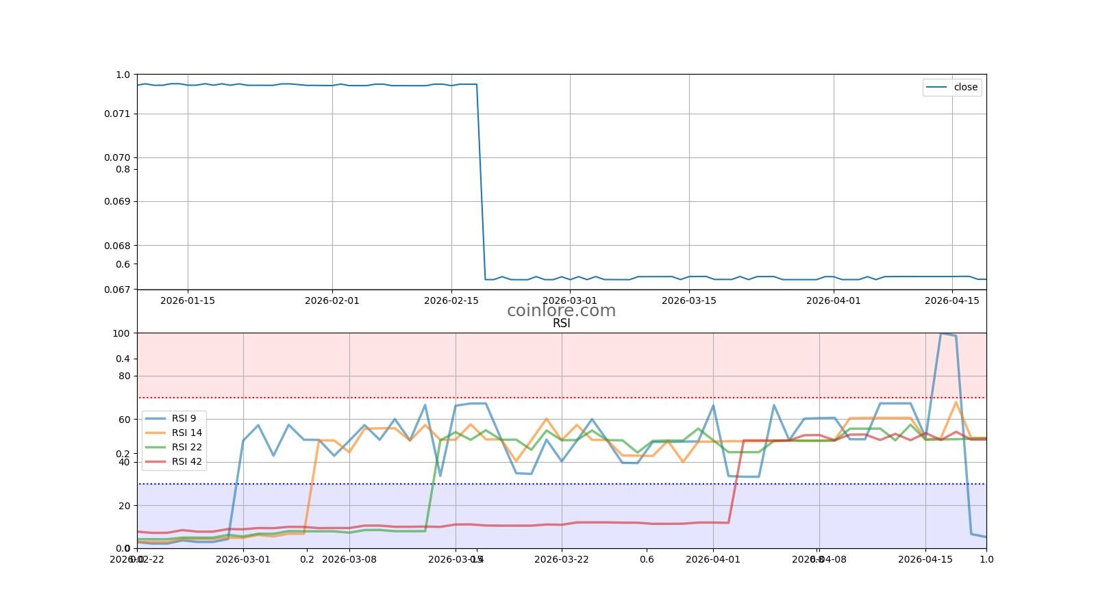 Digital Rand RSI indicator