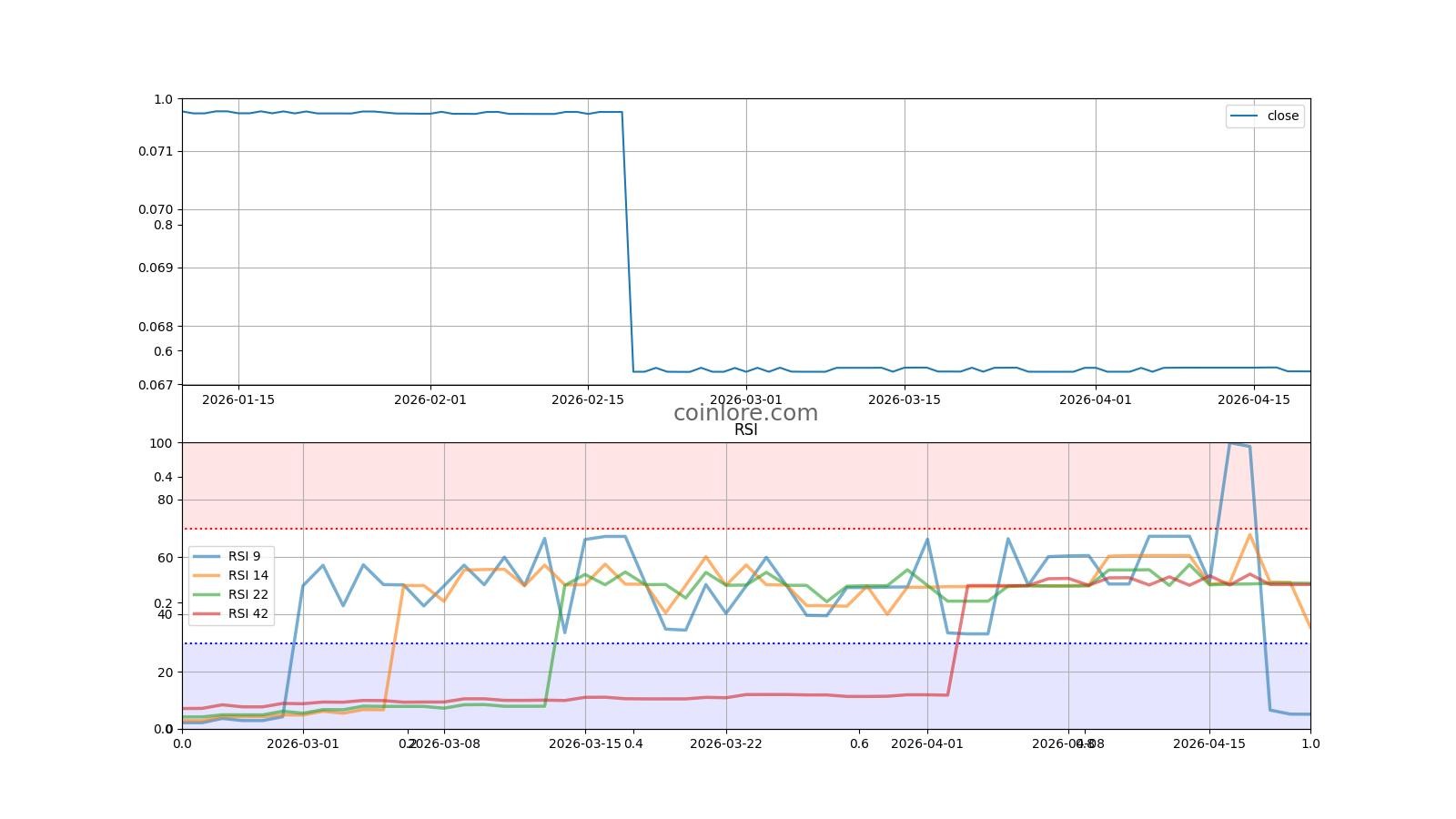 Digital Rand RSI indicator