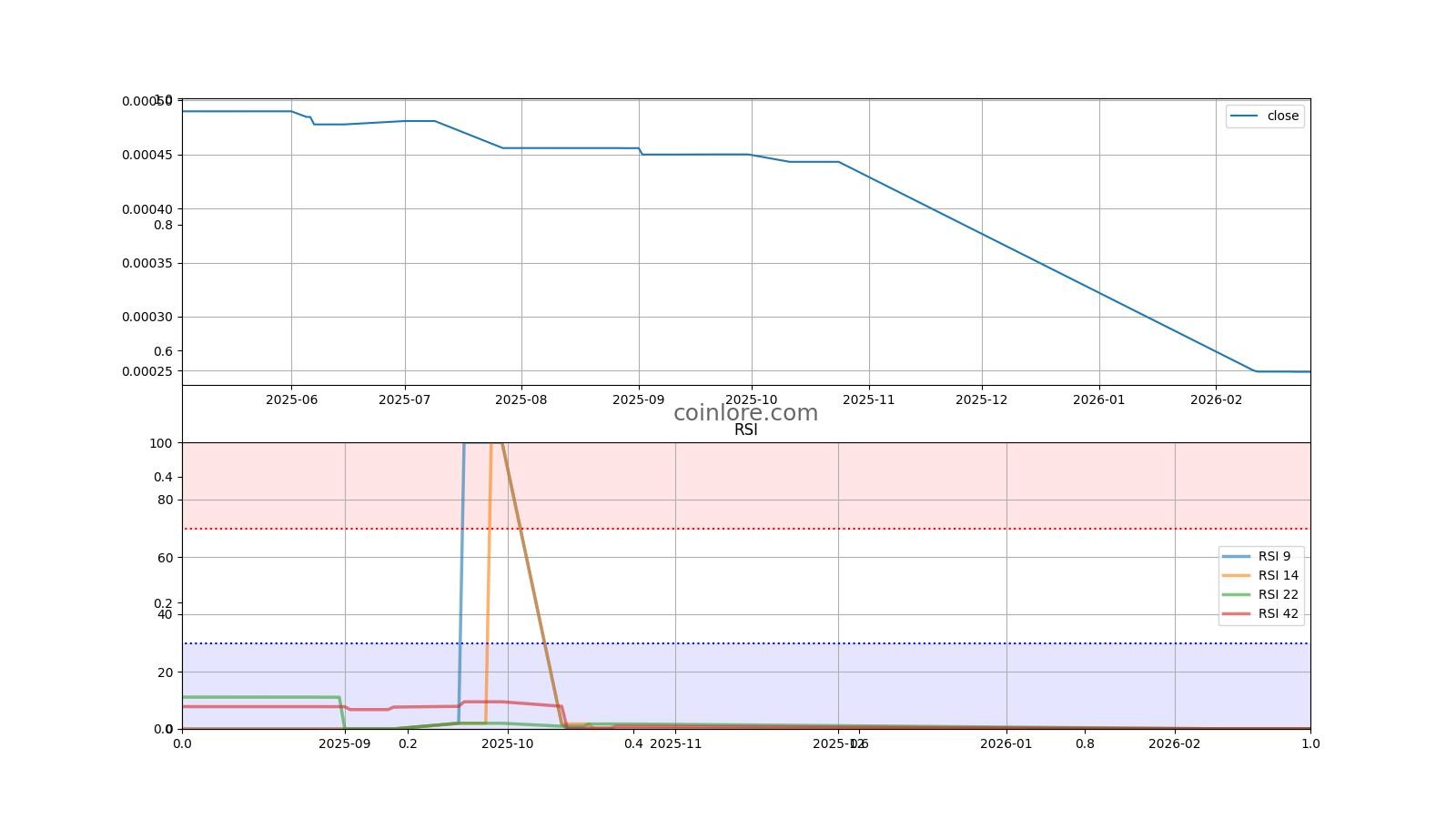 Digital Swiss Franc RSI indicator