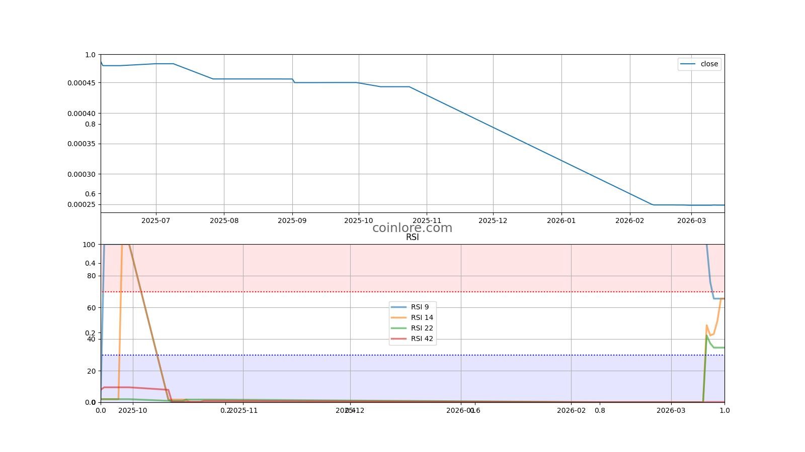 Digital Swiss Franc RSI indicator