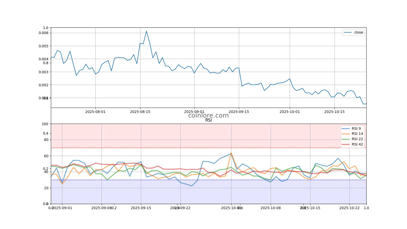 DigitalBits RSI indicator