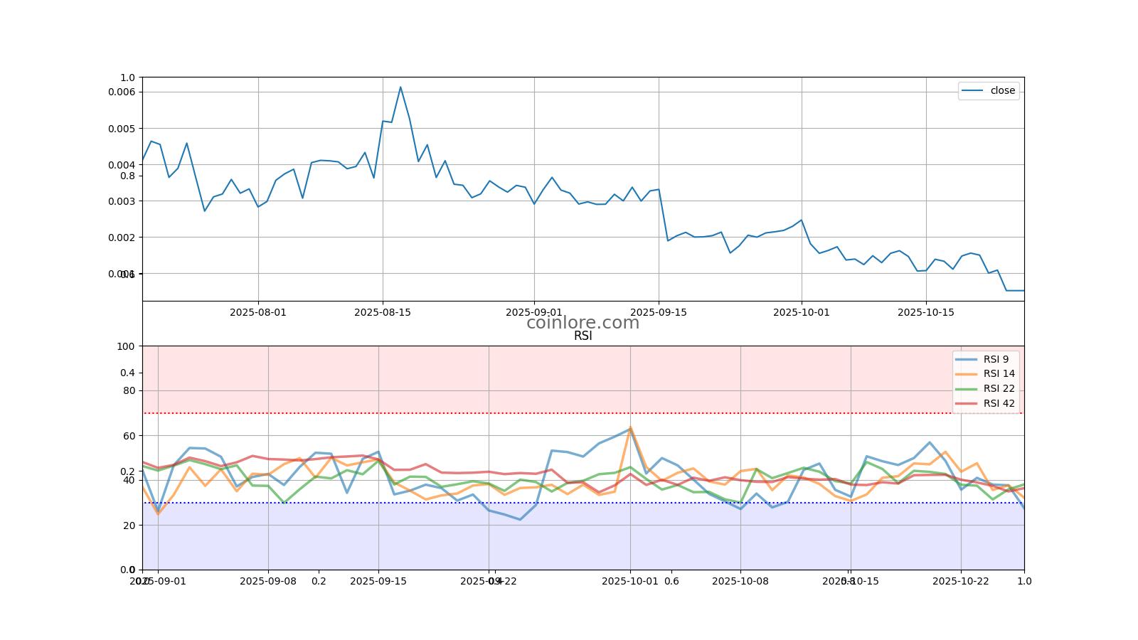 DigitalBits RSI indicator