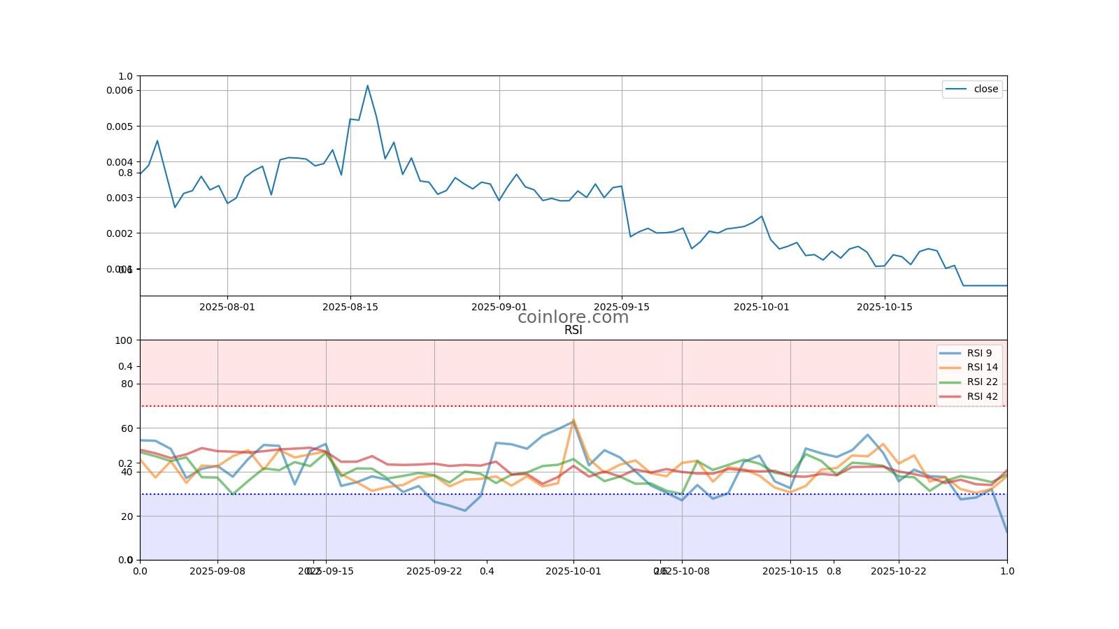 DigitalBits RSI indicator