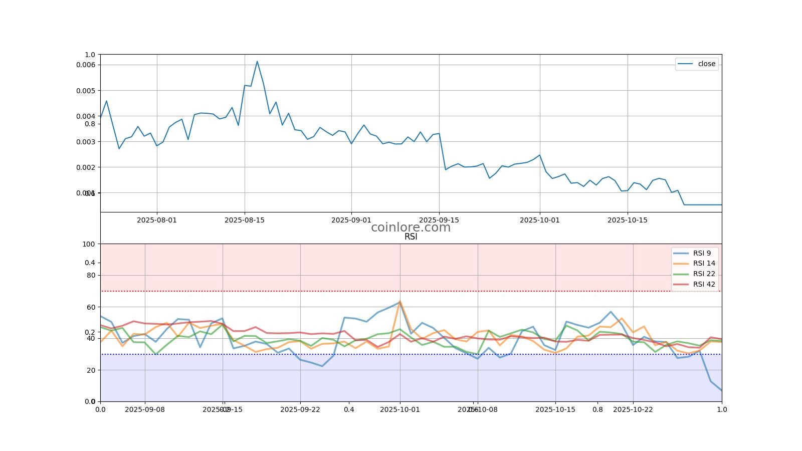 DigitalBits RSI indicator