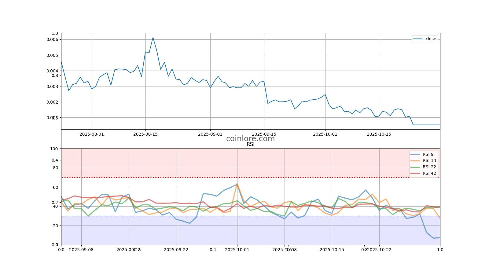DigitalBits RSI indicator