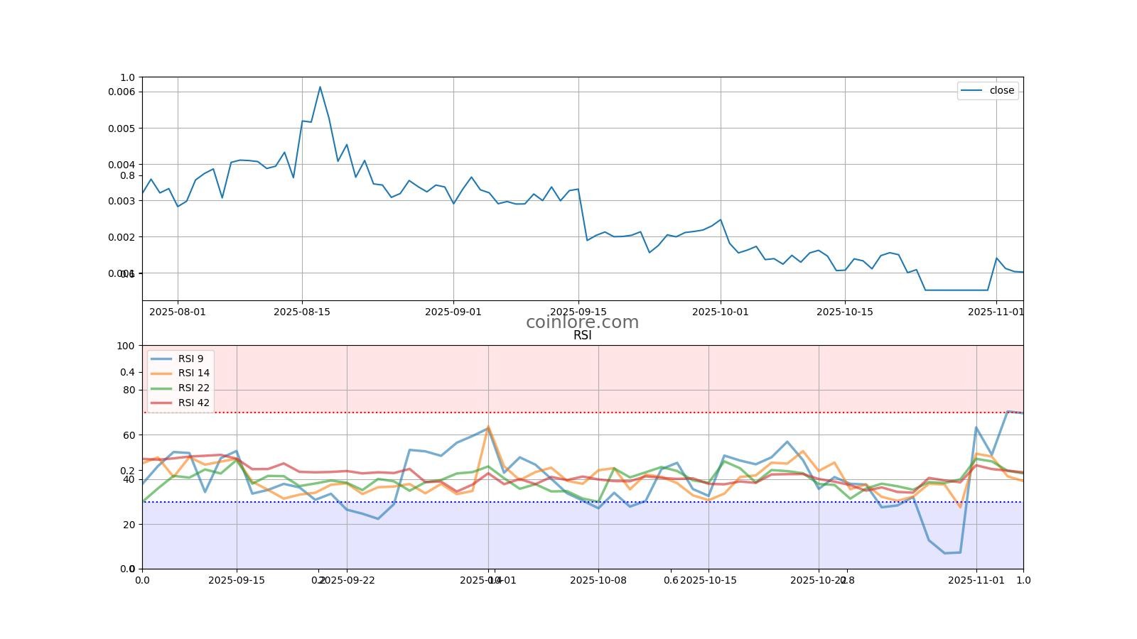DigitalBits RSI indicator