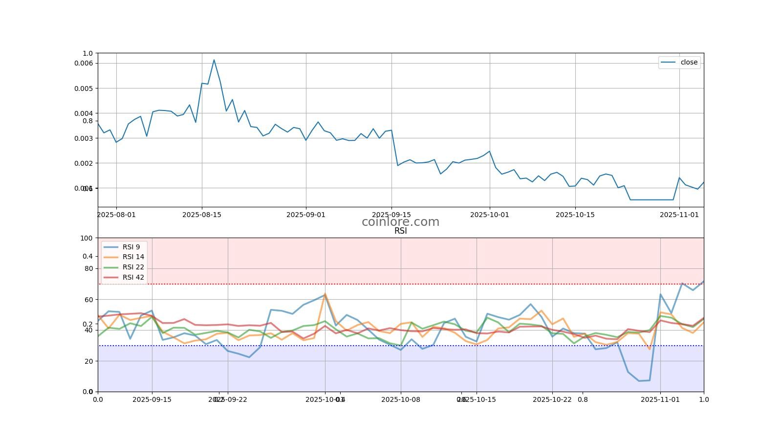 DigitalBits RSI indicator