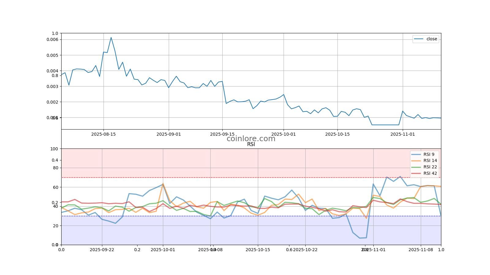 DigitalBits RSI indicator