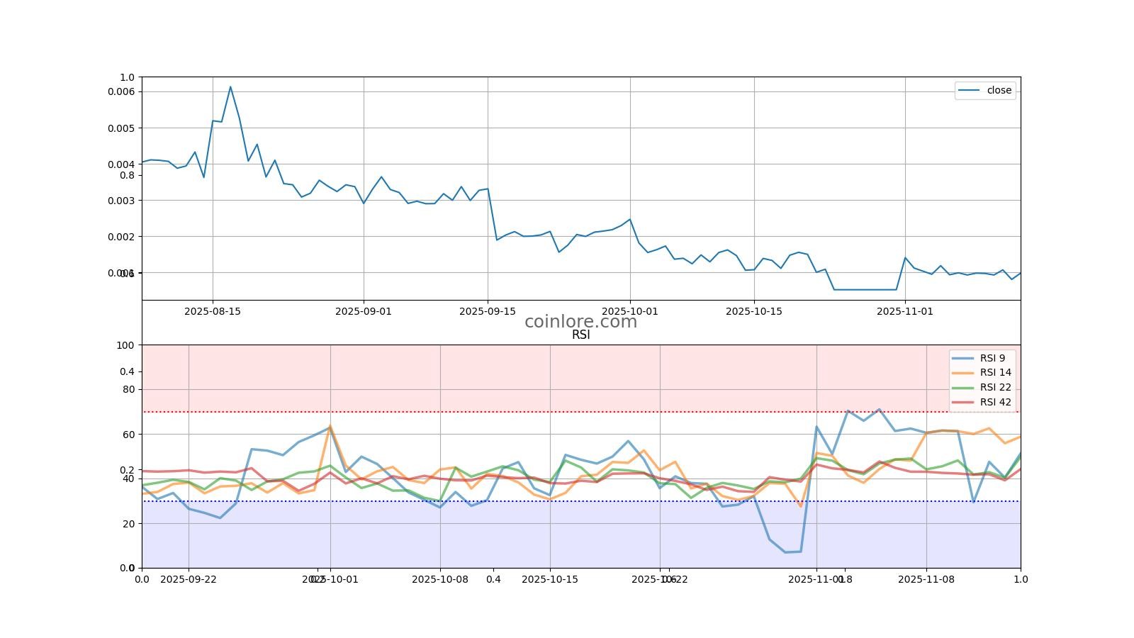 DigitalBits RSI indicator
