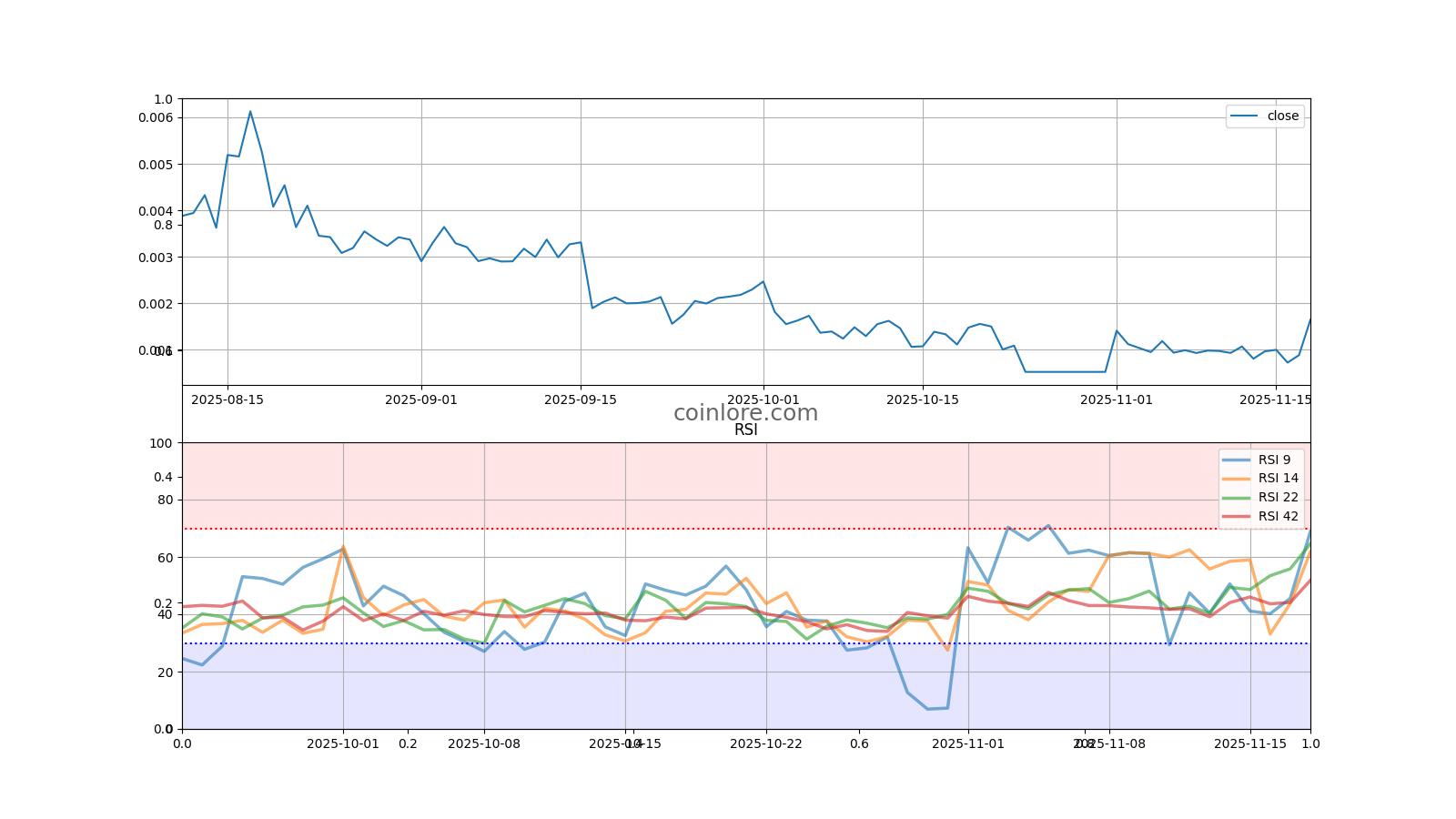 DigitalBits RSI indicator
