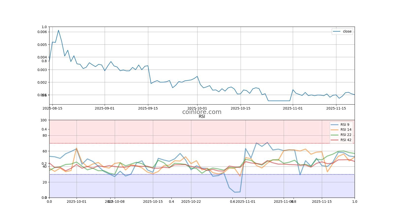DigitalBits RSI indicator