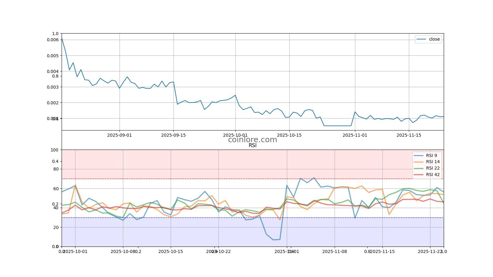 DigitalBits RSI indicator
